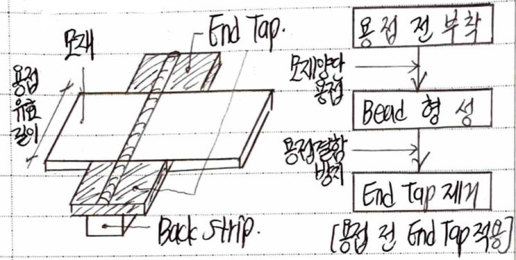 엔드탭(End Tap ; Run off Tab) : 네이버 블로그