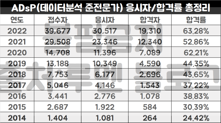2023년 ADSP 시험일정 및 합격률(SQLD, 빅데이터분석기사 자격증) : 네이버 블로그