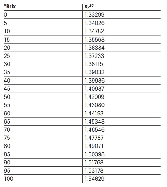 굴절률(Refractive index)을 이용한 용액의 농도(Concentration) 결정 : 네이버 블로그