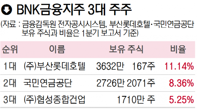 협성종합건업이 BNK 3대 주주 된 사연은? : 네이버 블로그