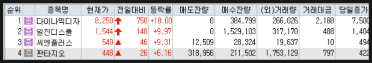 2023년 6월 23일 시간외상한가 특징주 및 내일 증시 일정 다이나믹디자인 일진디스플 판타지오 씨엔플러스 Sk이노베이션