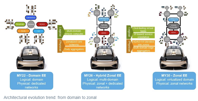 SDV (Software Defined Vehicle) : 네이버 블로그