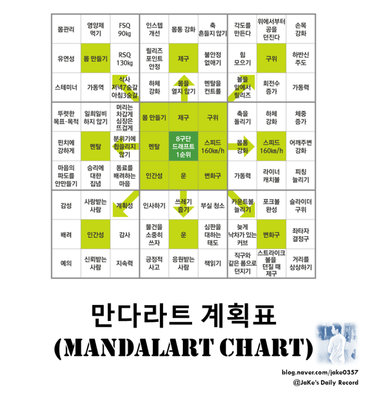 [성장계획] '경제적 자유'를 위한 만다라트 계획표 : 네이버 블로그