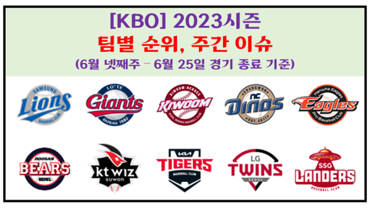 [KBO] 2023시즌 6월 넷째주 팀별 순위, 주간 이슈 (6월 25일 경기 종료 기준) : 네이버 블로그