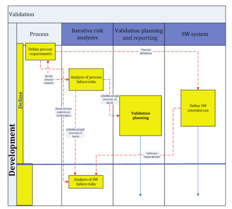 ISO/TR 80002의 life cycle phase : 네이버 블로그