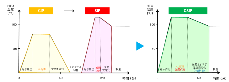 CIP,COP,SIP? CSIP기술 : 네이버 블로그