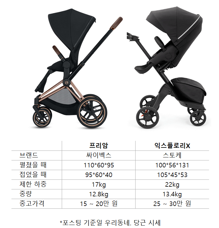 육아 100일 아기 디럭스 유모차 비교 사용후기싸이벡스 프리암 스토케 익스플로리 엑스 네이버 블로그