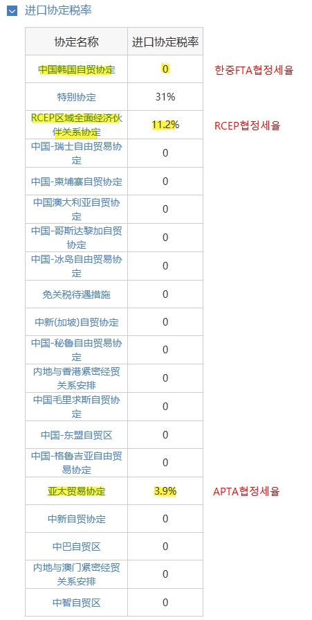 중국 수출 원산지증명서 FTA ? RCEP ? APTA? : 네이버 블로그