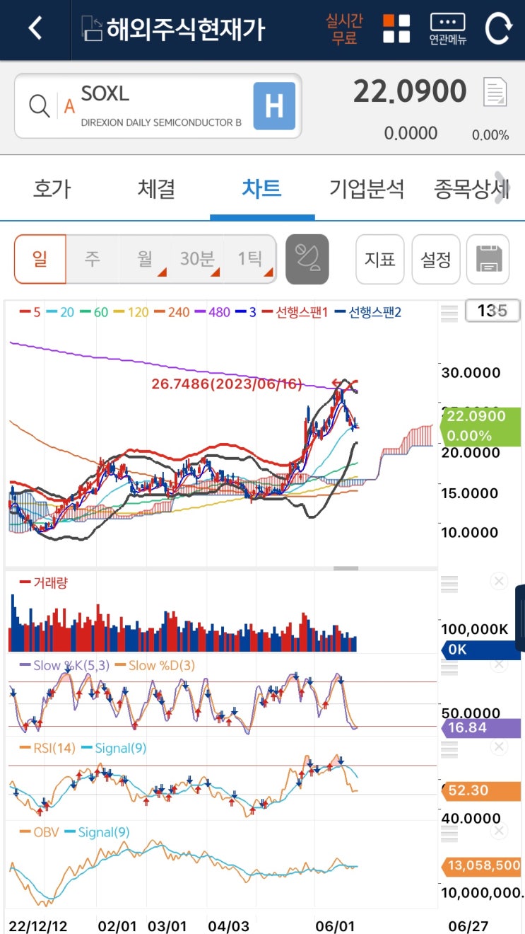 해외 미국 주식 반도체 레버리지 3배 ETF AI 관련주 SOXL : 네이버 블로그