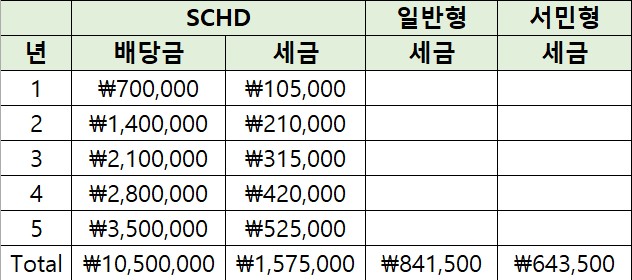 현명한 절세 투자 - ISA계좌로 한국판 SCHD, SOL 투자 : 네이버 블로그