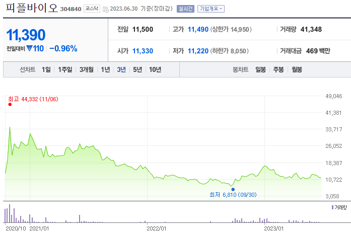 피플바이오 유상 무상증자 진행 유무상증자 권리락일 및 신주인수권 등 일정 주가 전망 네이버 블로그