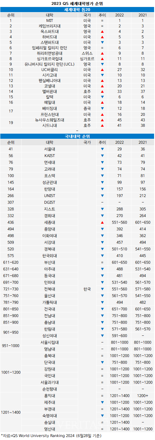 [2023 QS 세계대학 순위] 서울대 KAIST 연대 고대 포스텍 톱5 ‘국내대학 하락세’ : 네이버 블로그