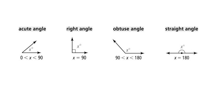 Types of Angles(각의 종류) : 네이버 블로그