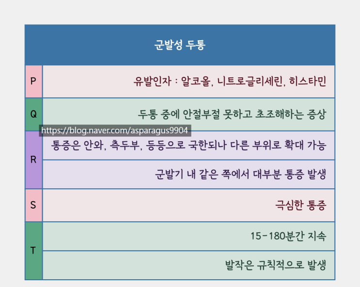 PQRST 통증 평가 방법 / 통증사정 PQRST : 네이버 블로그