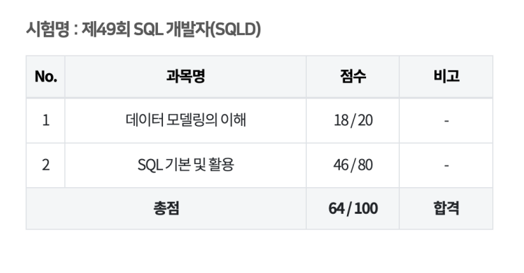 49회 SQLD 합격 후기 (3일 공부법..) : 네이버 블로그