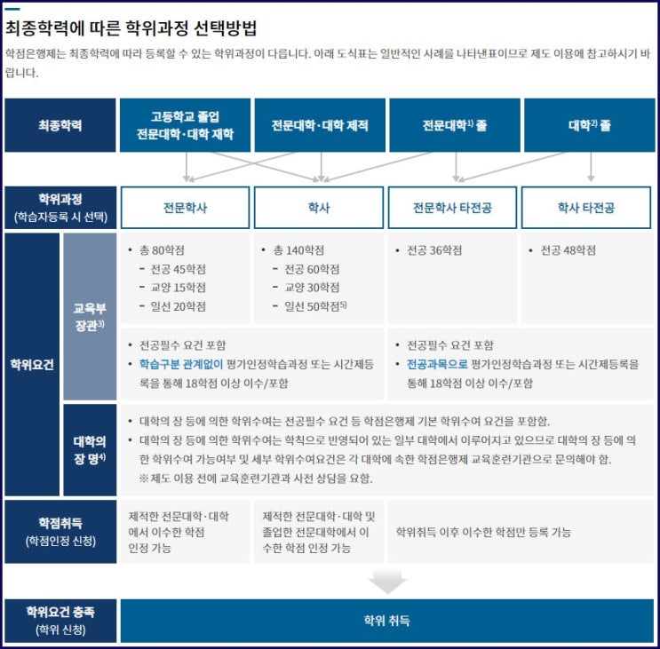 고졸 학점은행제 전문학사 전공선택학은제 학습플래너의 중요성 네이버 블로그