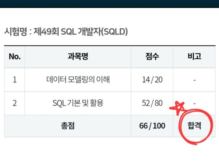 SQLD 독학 합격 ! 일주일 벼락치기 가성비 공부 방법⭐ 제49회 SQL개발자 (시험접수, 광주여상, 노랭이책, 사전발표, 유효기간) : 네이버 블로그