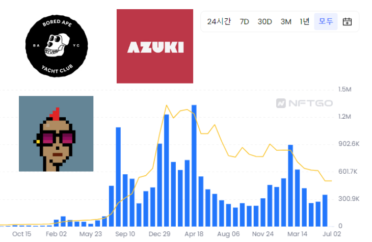 블루칩 NFT들의 몰락...오픈씨 NFT 시장의 침체 가속화 (아주키, BAYC, 크립토펑크) : 네이버 블로그