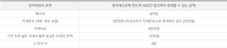 돈이 없어도 자녀에게 증여신고 꼭 하자 1 자녀 증여신고 목적 네이버 블로그
