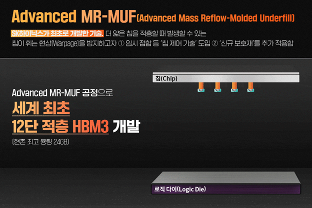 SK하이닉스가 HBM3에 사용한 Advanced MR-MUF란? : 네이버 블로그