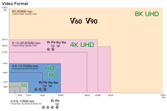 SD카드, 마이크로SD 카드 속도 클래스 정리 및 4K, 8K 영상 레코딩에 필요한 속도 정리 : 네이버 블로그