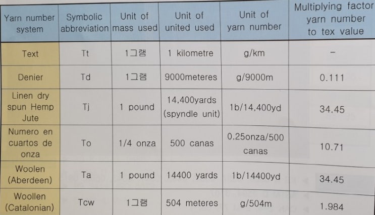 사(絲)번수 [ Yarn Number (Yarn Count) ] : 네이버 블로그