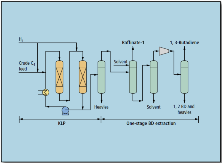 BD (ButaDiene) extraction process 이해 : 네이버 블로그