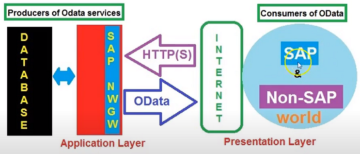 OData(Open Data Protocol) Service : 네이버 블로그