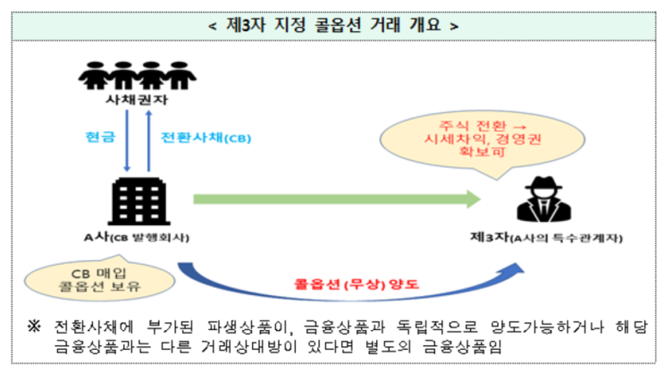 「전환사채 콜옵션 회계처리」에 대한 감독지침 202254 네이버 블로그