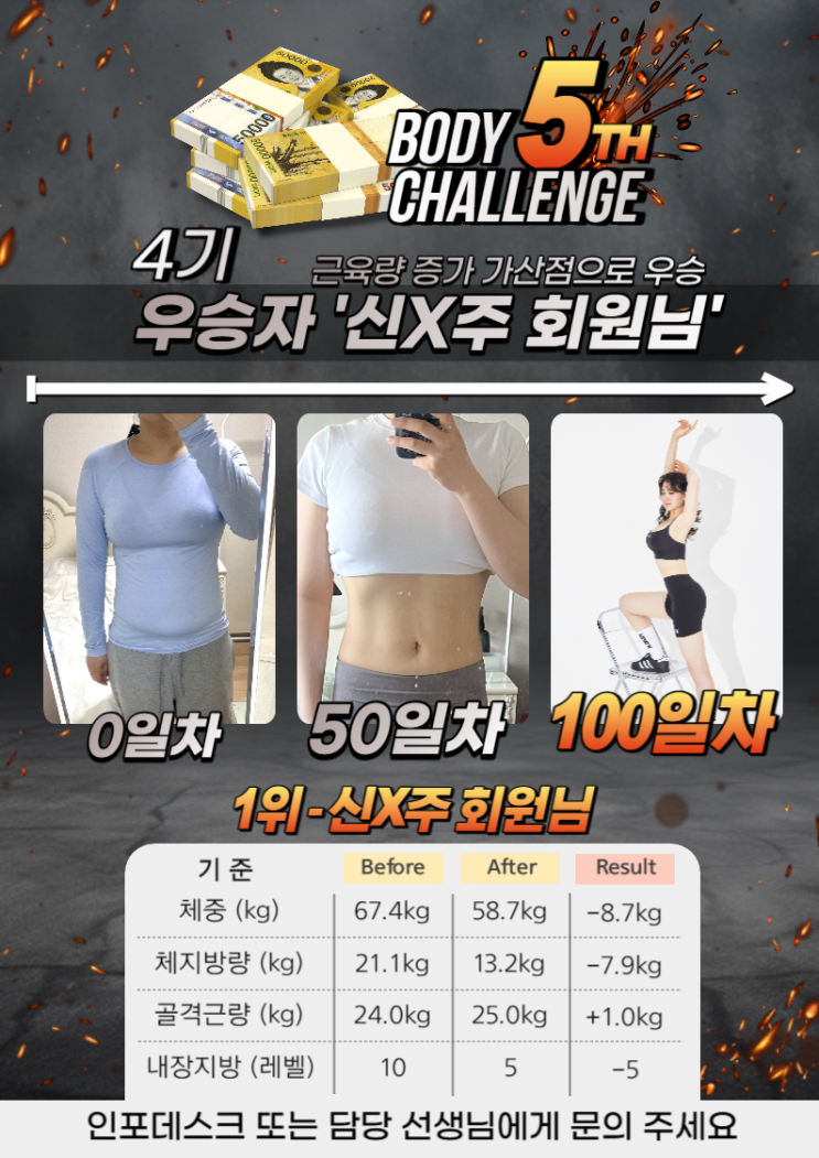 마곡헬스장 바디챌린지 4기 수상 And 5기의 주인공은 누구 네이버 블로그