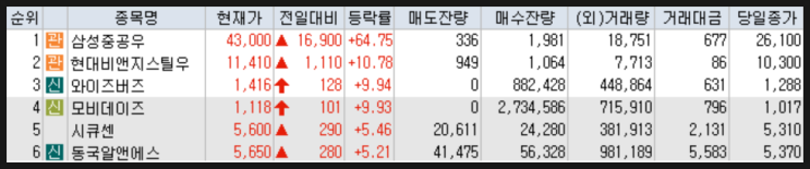 2023년 7월 6일 시간외상한가 특징주 및 내일 증시 일정 삼성중공우 우선주상장폐지 와이즈버즈 모비데이즈 스레드 관련주