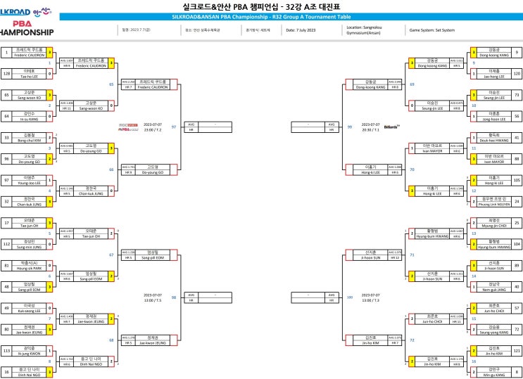 실크로드&안산 PBA-LPBA 챔피언십 PBA 64강전 경기결과 와 32강전 경기일정 : 네이버 블로그