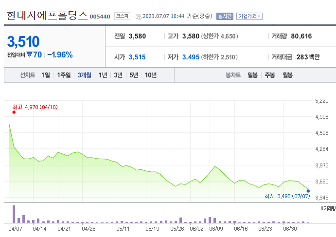 현대지에프홀딩스 일반공모 유상증자 - 현대백화점, 현대그린푸드 현물출자 공개매수, 주가 전망 : 네이버 블로그