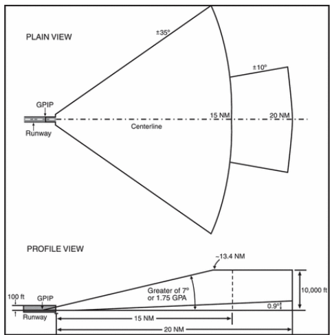 GBAS Landing System Procedure : 네이버 블로그