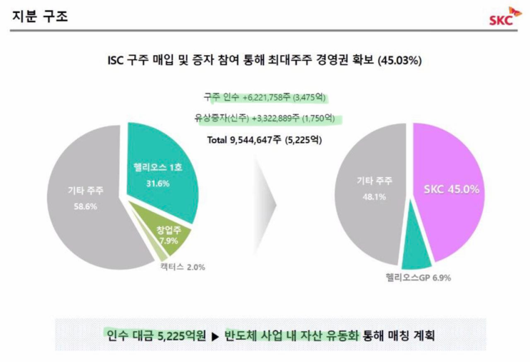 SKC, ISC 인수 공시 : 네이버 블로그