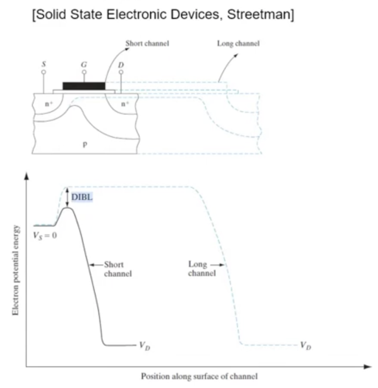 [Short Channel Effect] 2-1 DIBL, Vt roll-off : 네이버 블로그