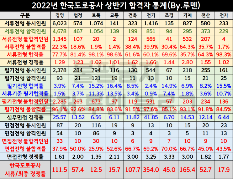 한국도로공사 채용 도공 서류필기면접 경쟁률 및 자소서 항목ft연봉 네이버 블로그