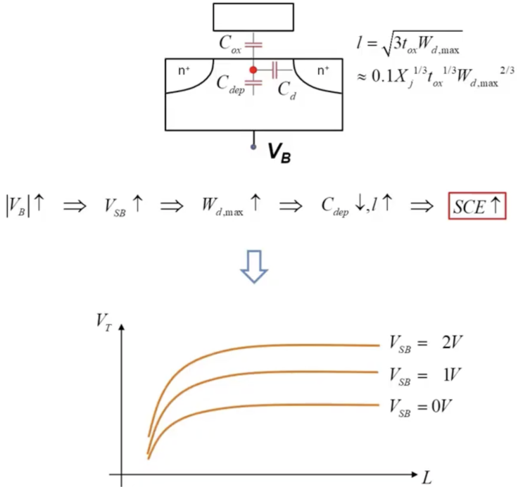 [Short Channel Effect] 3-1 Substrate Bias, Punchthrough : 네이버 블로그