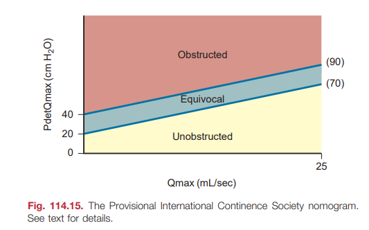 요역동학 검사의 기초 (6) : Bladder outlet obstruction (BOO) 과 Detrusor-sphincter ...