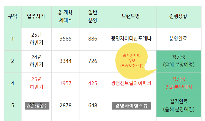 광명뉴타운 2구역 트리우스광명베르몬트로광명 입지 및 분양 정보 네이버 블로그