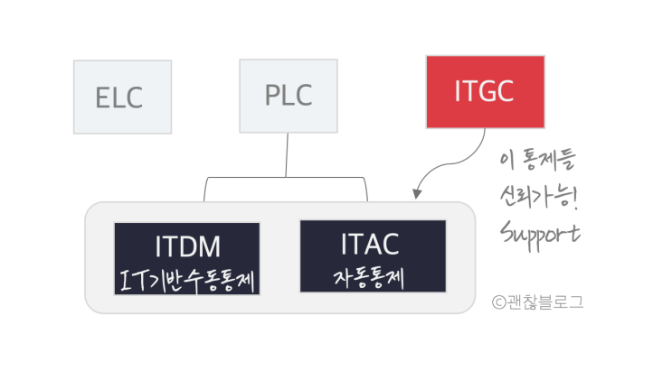 [내부회계/신입] ITGC? ITAC? 헷갈리는 IT 통제의 기본① : 네이버 블로그