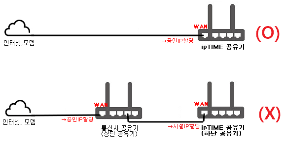 IPTIME에서 DDNS와 포트포워딩 사용하기 : 네이버 블로그