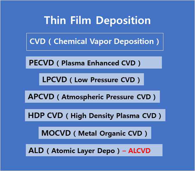 화학기상증착(CVD: Chemical Vapor Deposition)종류(PECVD, LPCVD, HDP, APCVD)와 특징 ...