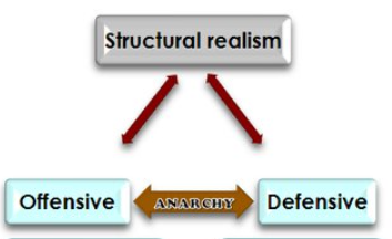 방어적 현실주의 (Defensive Realism) : 네이버 블로그
