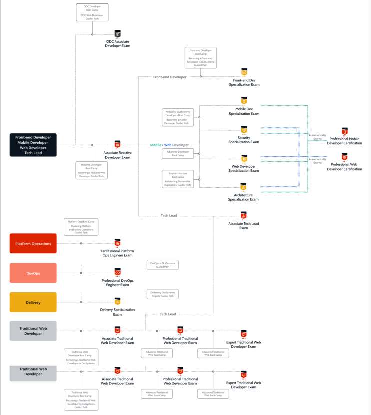 Outsystems Training Site : Certification Test 응시 요령 : 네이버 블로그