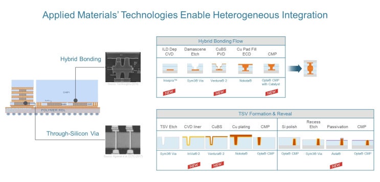 AMAT, 차세대 하이브리드 본딩 및 TSV용 솔루션 발표 : 네이버 블로그
