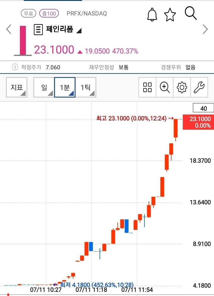 패인리폼(PRFX) 270만 달러 동시 등록 직접 오퍼링 및 사모 발행 가격 발표(회사소개) PainReform : 네이버 블로그