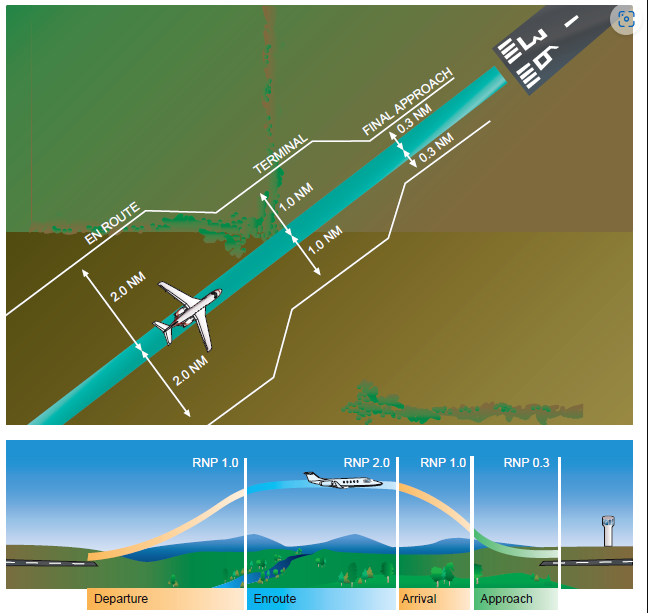 수리온 RNP(Required Navigation Performance) : 네이버 블로그
