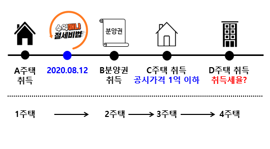 중과제외 주택과 주택 수 산정 제외 취득세 절세비법 네이버 블로그