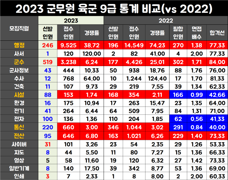 2023 군무원 시험일정 국방부육군공군해군·해병대경쟁률·합격선 네이버 블로그